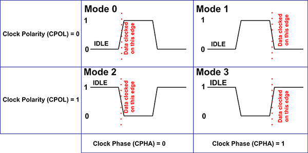 SPI Simplifies Device Communication | DigiKey